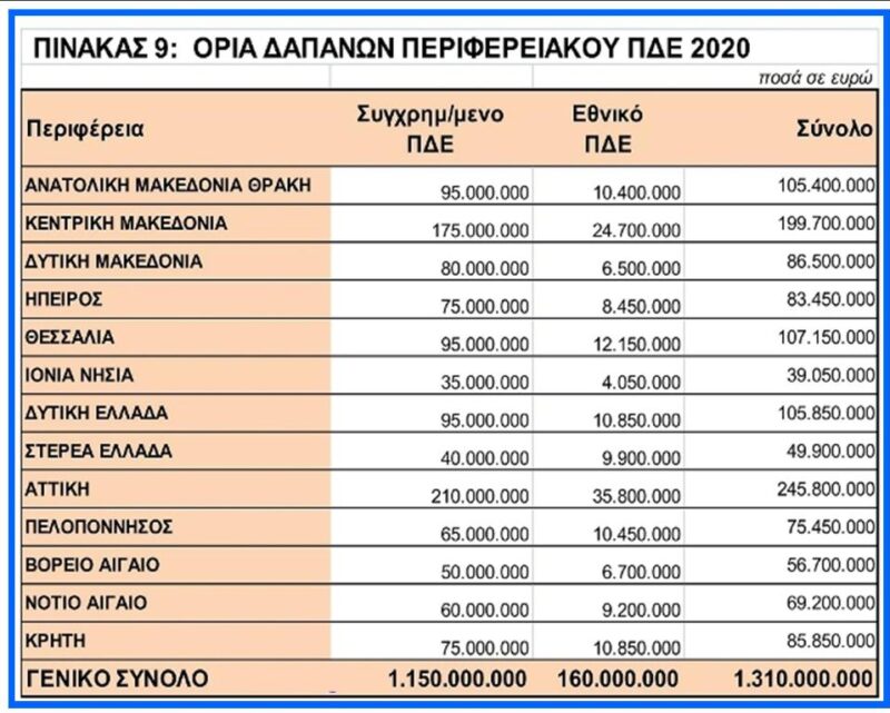 Έως 30 Μαρτίου οι προτάσεις για το ΠΔΕ – Πόσα παίρνει η περιφέρεια Δυτ ...